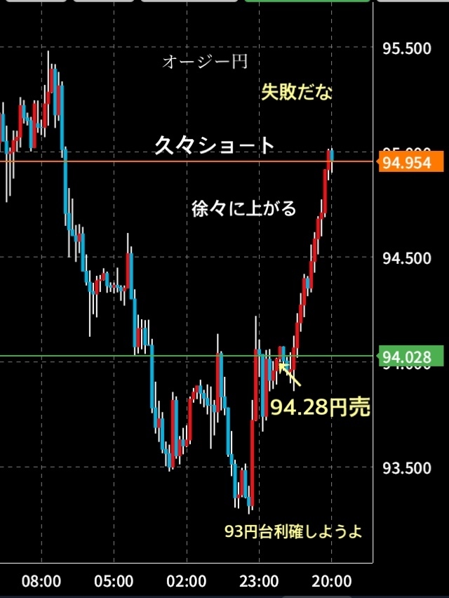 久々エントリーオージー円: FX STORY