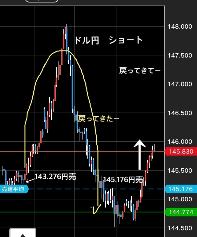 6／26 夕方 ドル円143円台！: FX STORY